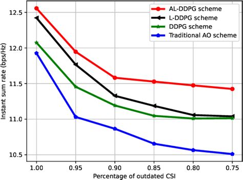 Figure 4 From Joint Optimization For Ris Aided Hybrid Fso Sagins With Deep Reinforcement