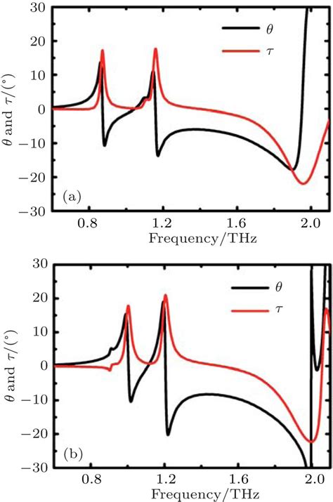 The Polarization Angle θ And The Ellipticity Of The Transmitted Wave