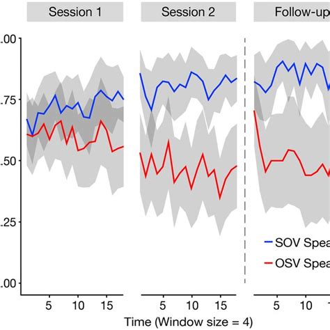 Percentage Of Assigned Sov Structures In The Exposure Phase The Figure Download Scientific