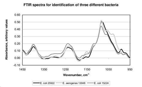 Ftir Spectra For Discrimination Between Three Different Bacteria