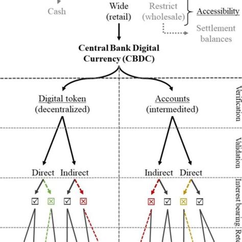 Different CBDC Possibilities Download Scientific Diagram