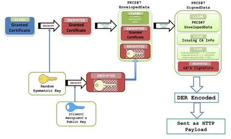 Ios Pki Deployment Guide Certificate Rollover Configuration And