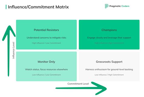 How To Engage Stakeholders Effectively Key Strategies Pragmatic Coders