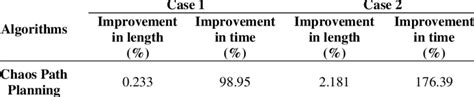 Enhancement Of The Chaos A Path Planning Algorithm Download