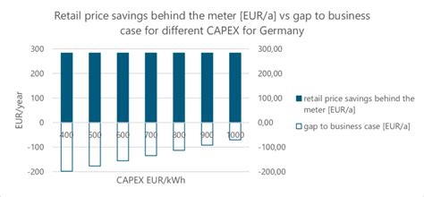 Influence Of Storage Costs On Savings And Gap To Business Case For Download Scientific Diagram