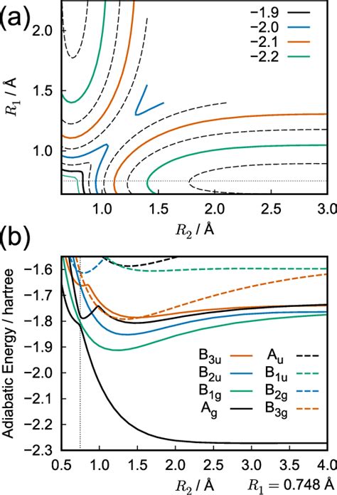 A Adiabatic Potential Energy Surface Of Singlet Ground State H 2 H Download Scientific