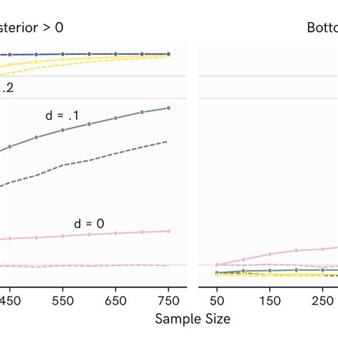 Power To Detect A Range Of Effect Sizes In Fixed And Sequential