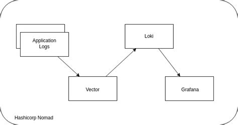 Docker Log Observability Analyzing Container Logs In Hashicorp Nomad With Vector Loki And