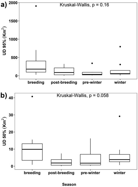Boxplots Depicting The Mean A 95 Utilisation Distribution Ud And B Download Scientific