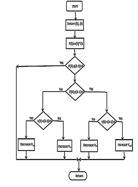 perturb and observe algorithm for mppt [4] download scientific diagram