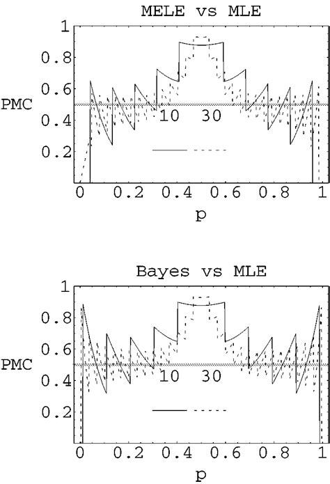 Pitman Measure Of Closeness For Alternative Binomial Estimators Top