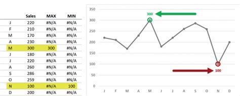 Highlight Max And Min Values In An Excel Line Chart Xelplus Leila Gharani