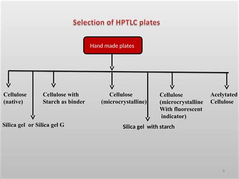 High Performance Thin Layer Chromatography Ppt