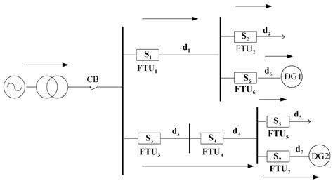 Fault Diagnosis With False Andor Missing Alarms In Distribution Systems With Distributed Generators