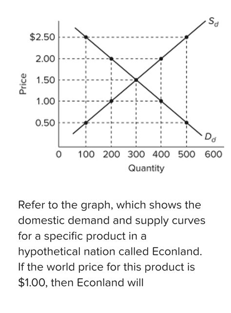 solved refer to the graph which shows the domestic demand