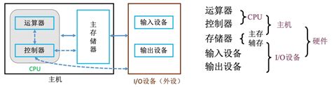 【计算机组成原理】硬件系统概述 计算机硬件系统 Csdn博客