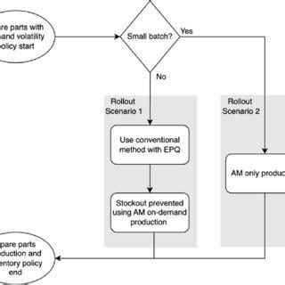 A Flowchart Describing The Use Of AM Within The Aerospace Spare Parts Download Scientific