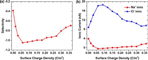 Ionic Selectivity Of Nanopores With 3 Nm In Diameter And Ten Graphene Download Scientific