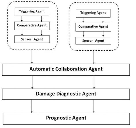 Multi Agent Architecture For An Agile Wsn 9 Download Scientific