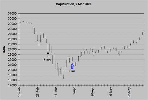 Capitulation Indicator The Dow Theory