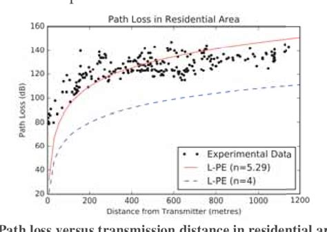 Figure 1 From Optimising Lora Parameter Choice For Low Energy Networks