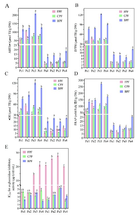 Abts· Levels A Dpph Values B ·oh Levelsc Frap Values D And