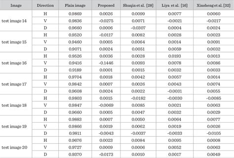Figure 10 From Secured Color Image Compression Based On Compressive Sampling And Lü System
