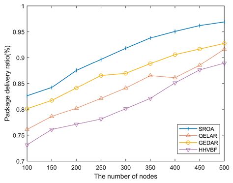 An On Site Based Opportunistic Routing Protocol For Scalable And Energy