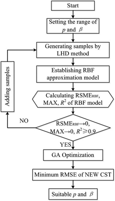 Improved Aerofoil Parameterisation Based On Classshape Function