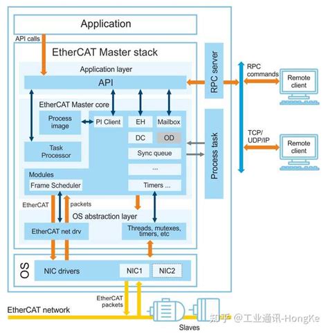 国内做成ethercat协议栈产品的公司有哪一些？ 知乎
