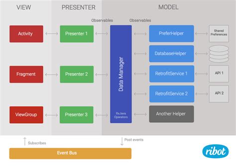 【转】android应用架构 Waynes Blog
