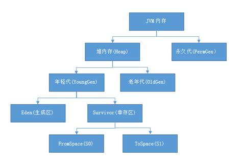 jvm 新生代和老年代 智能后端和架构