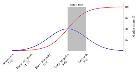 Plot Adjusting TikZ Figure TeX LaTeX Stack Exchange