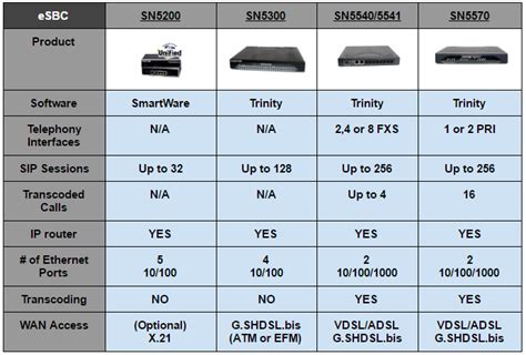 Choose A Right Esbc Patton Smartnode Series Comparison Voip Insider