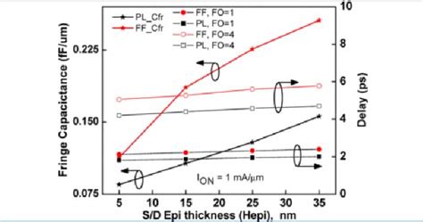 fringe capacitance and inverter delay of 22nm node finfet and planar