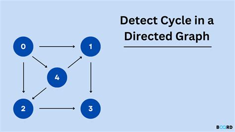Cycle Oof Graph Online