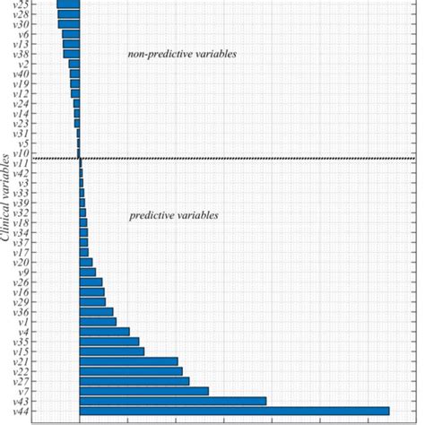 bars of individual variables importance for predicting the survival