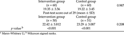 Pre And Post Test Scores Pre Test Score Out Of 29 Mean ± Standard
