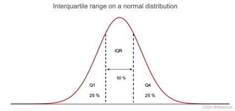 数据变异性的度量 极差、iqr、方差和标准偏差 Variability统计学 Csdn博客