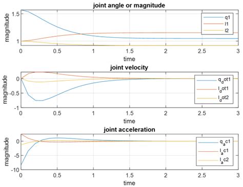 And5and6 Joint Angle Velocity And Acceleration And5and6 Shows The Joint