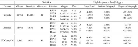 Table 2 From Splitgnn Spectral Graph Neural Network For Fraud