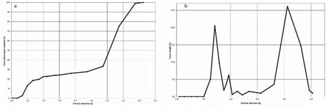 Cumulative Phi And Distribution Phi Curves A B Sample Ak12 Sd Download Scientific Diagram