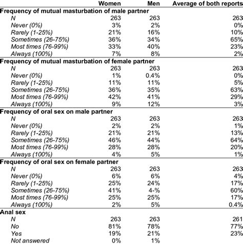 Characterization Of Sexual Behaviours Other Than Vaginal Intercourse Download Table
