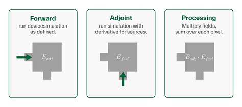 Inside Tidy3ds Automatic Differentiation Revolutionizing Inverse Design Workflows