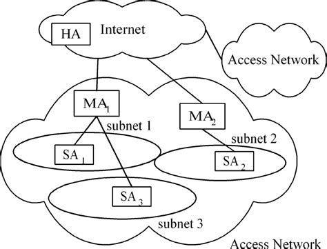IDMP Network Architecture Download Scientific Diagram