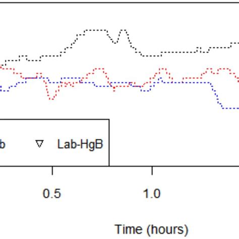 The Correlation Plot Between Sphb And Lab Hgb Measurements Download