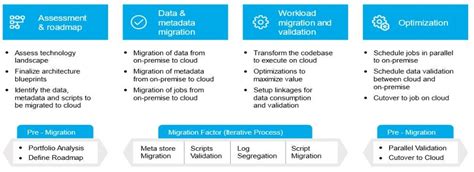 Secret Weapons For On Premise To Cloud Big Data Migration William Wang Medium