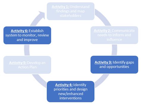 Adapted Knowledge To Action Kta Framework Download Scientific Diagram