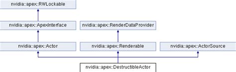 APEX Framework Nvidia Apex DestructibleActor Class Reference