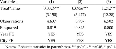 Lagged Period And Replacement Of Explanatory Variables Test Download